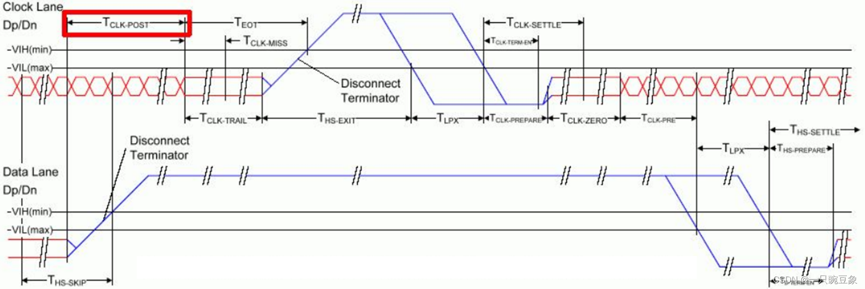 MIPI D-PHY TX 一致性测试实例解析 Part 03_1.5.4 data-to-clock skew (tskew(tx))(max,min)-CSDN博客