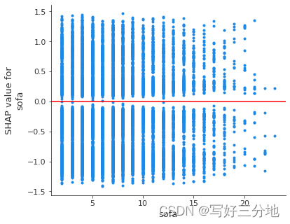 数据标准化以后，怎么画SHAP图-CSDN博客