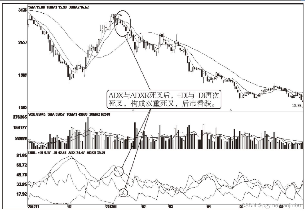 期货：动向指标（DMI）_期货dmi-CSDN博客
