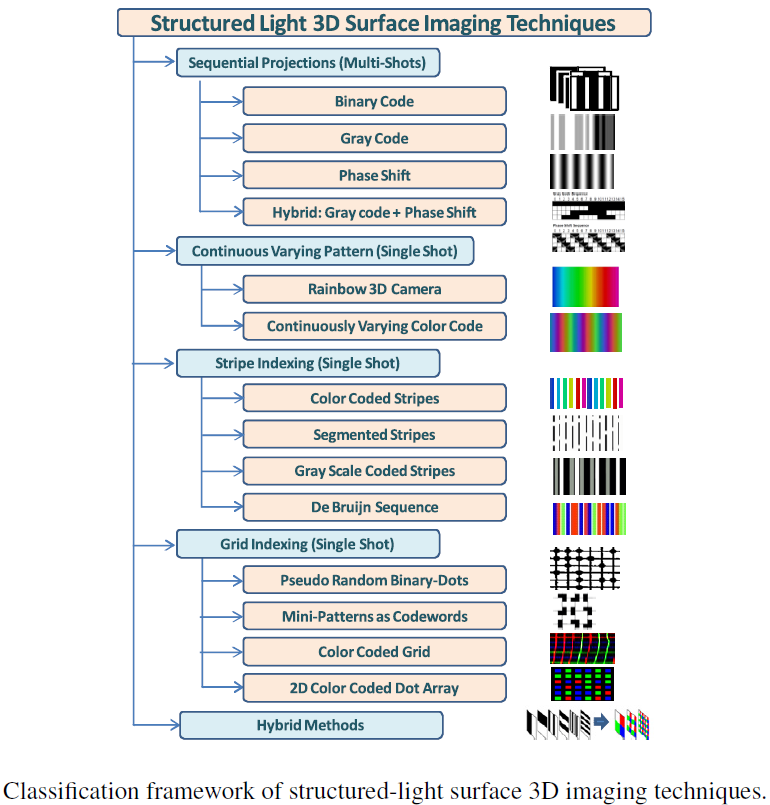 【论文阅读笔记】Structured-light 3D surface imaging: a tutorial（结构光三维表面成像）_3d结构 ...