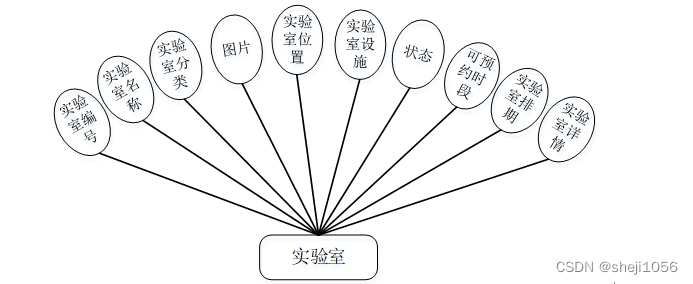 [附源码]Nodejs计算机毕业设计实验室预约管理系统Express(程序+LW)_实验室预约系统er图-CSDN博客