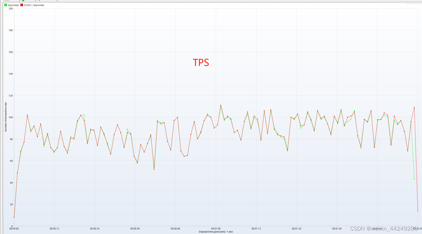 性能测试--六大测试场景设计_线程数设置1000,ramp=up设置多少-CSDN博客
