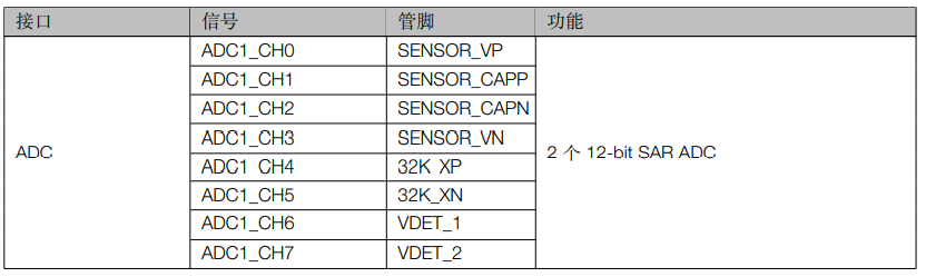 ESP32外设管脚分配（I2C/I2S/UART等）_esp32 i2s引脚-CSDN博客