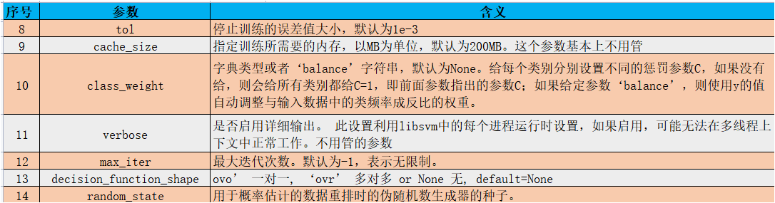 支持向量机svm(三):实例讲解sklearn Svm例子 Csdn博客