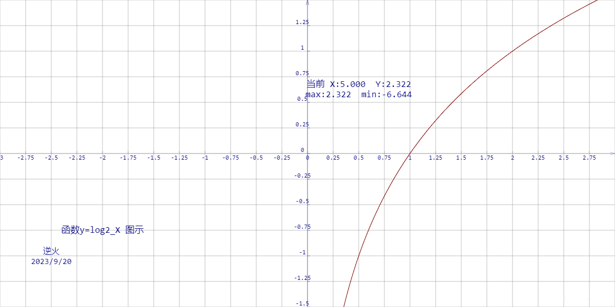 【Canvas与数学】函数y=log2_X图示-CSDN博客