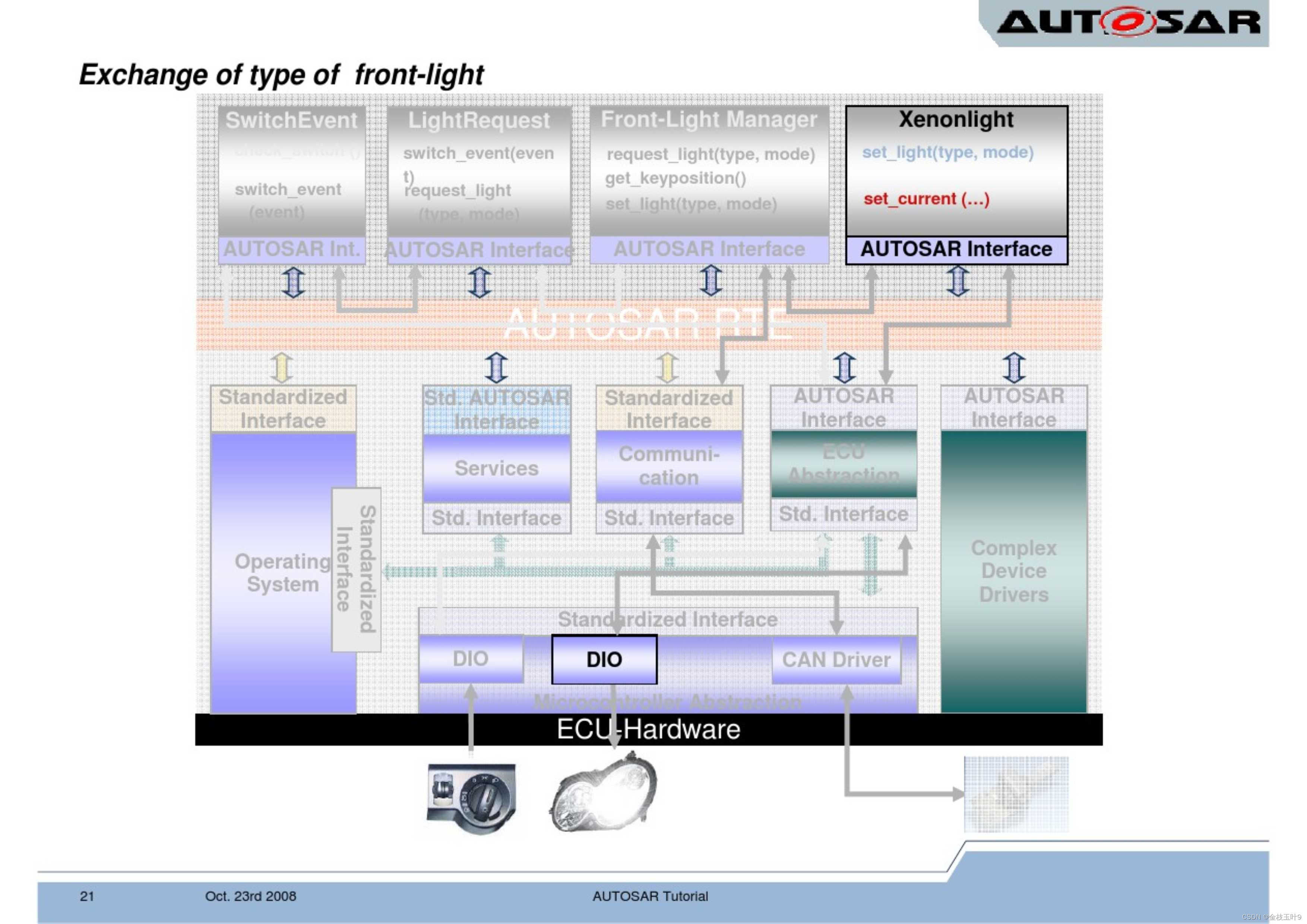 AUTOSAR组织3.1培训2_autosar 培训-CSDN博客