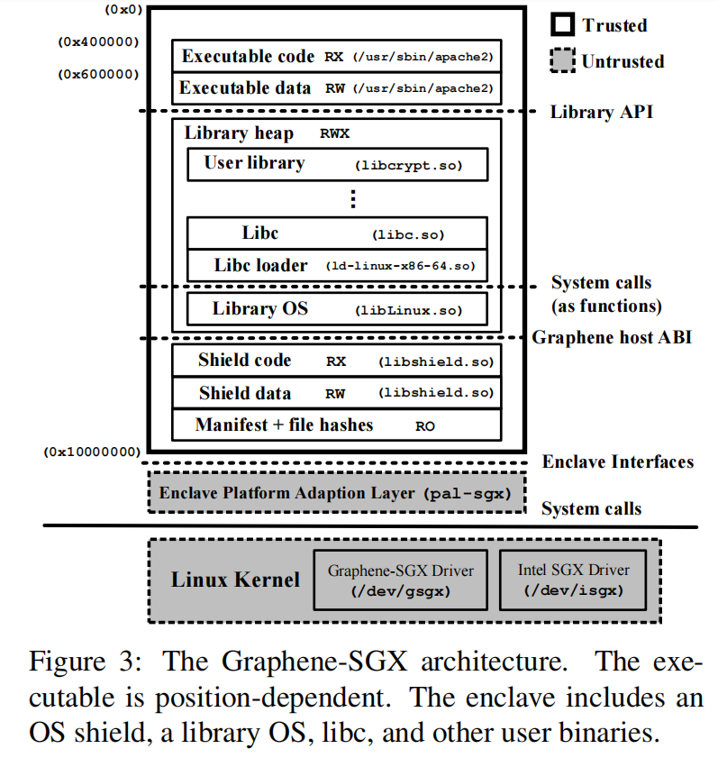 《Graphene-SGX: A Practical Library OS for UnmodifiedApplications on SGX ...