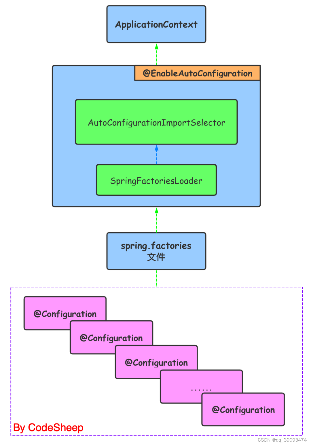 Spring Boot——自动配置原理_springboot自动配置原理-CSDN博客