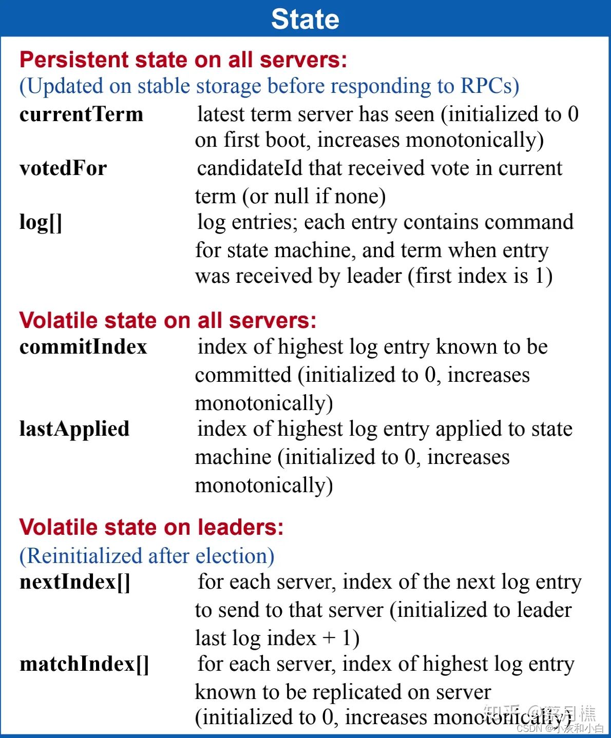 Raft论文总结（Lec6、7）_raft 追加日志 只能追加当前日志-CSDN博客