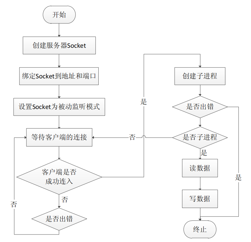 Socket服务实例：tcp（面向流的socket）实现echo服务器与客户端 针对echo服务的tcp客户软件的实现 Csdn博客