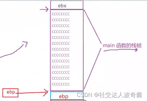 波奇学c：函数栈帧超超超详解！_push ebp push edi push esi push ebx mov ax,1 push -CSDN博客