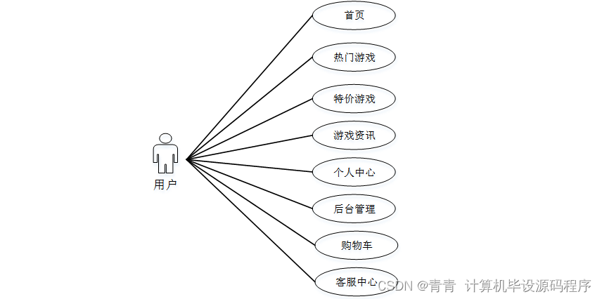 【附源码】java计算机毕业设计 Steam游戏平台系统论文（程序lw部署）steam Java游戏设计 Csdn博客