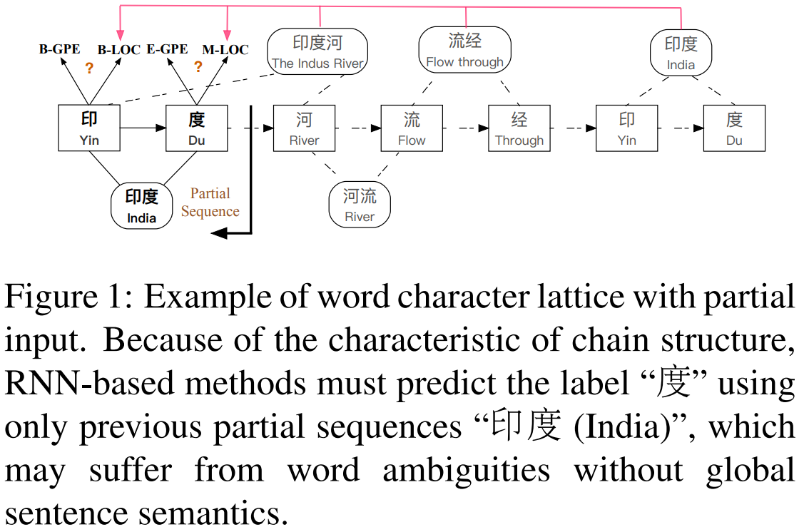 【论文笔记】 A Lexicon-Based Graph Neural Network for Chinese NER-CSDN博客