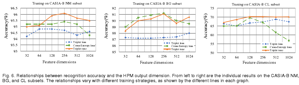 GaitSet: Cross-view Gait Recognition through Utilizing Gait as a Deep Set 阅读笔记-CSDN博客