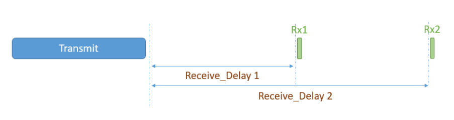 什么是LoRaWAN-CSDN博客