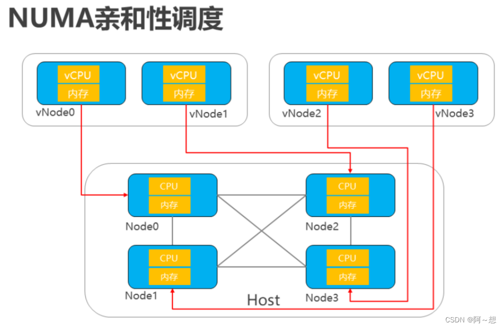 华为虚拟化FusionCompute知识点总结_fusion compute-CSDN博客