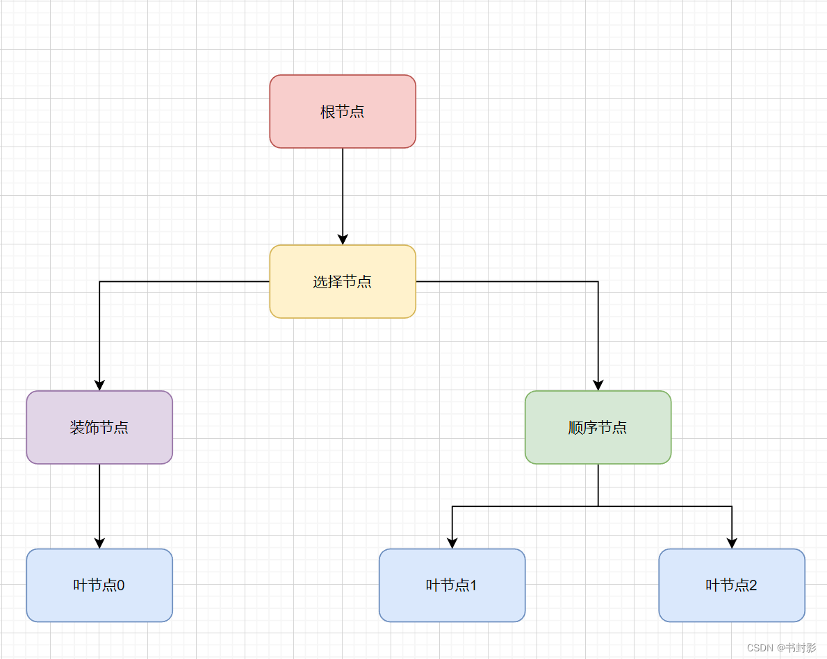 Ai行为树的基础运作原理 Csdn博客 