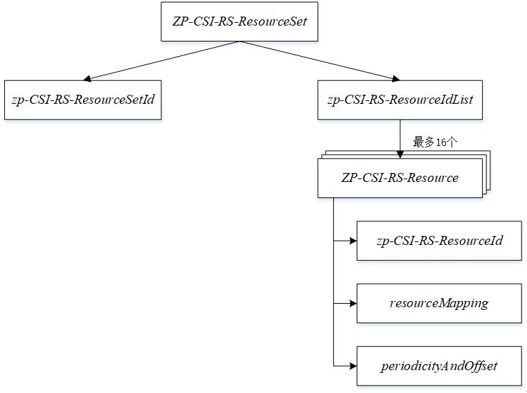 【5G NR】ZP CSI-RS资源配置_zp csirs-CSDN博客