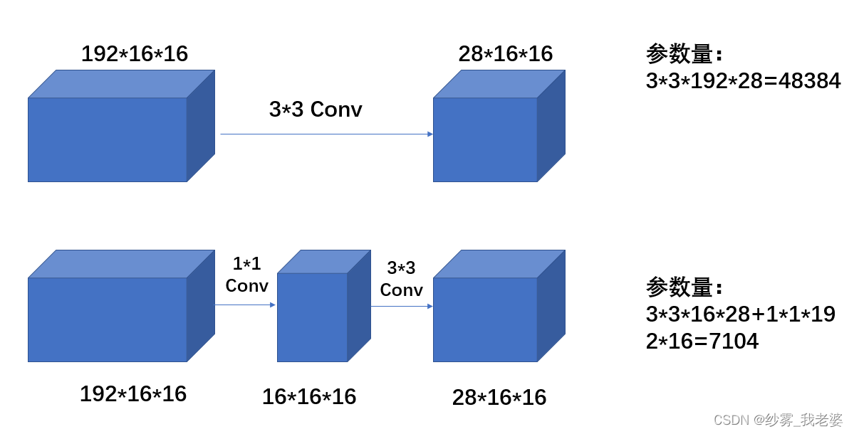 深度学习中的1x1卷积核理解_图像经过1x1的卷积核-CSDN博客