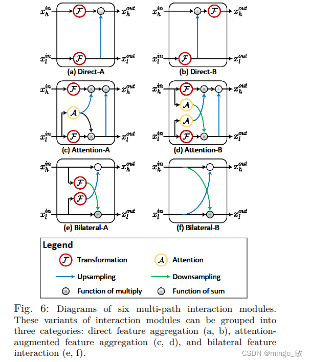 深度学习论文 Lightweight And Progressively Scalable Networks For Semantic 