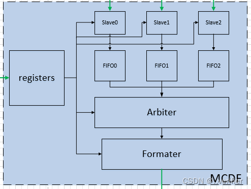 MCDF验证学习笔记_mcdf框架爱徒-CSDN博客