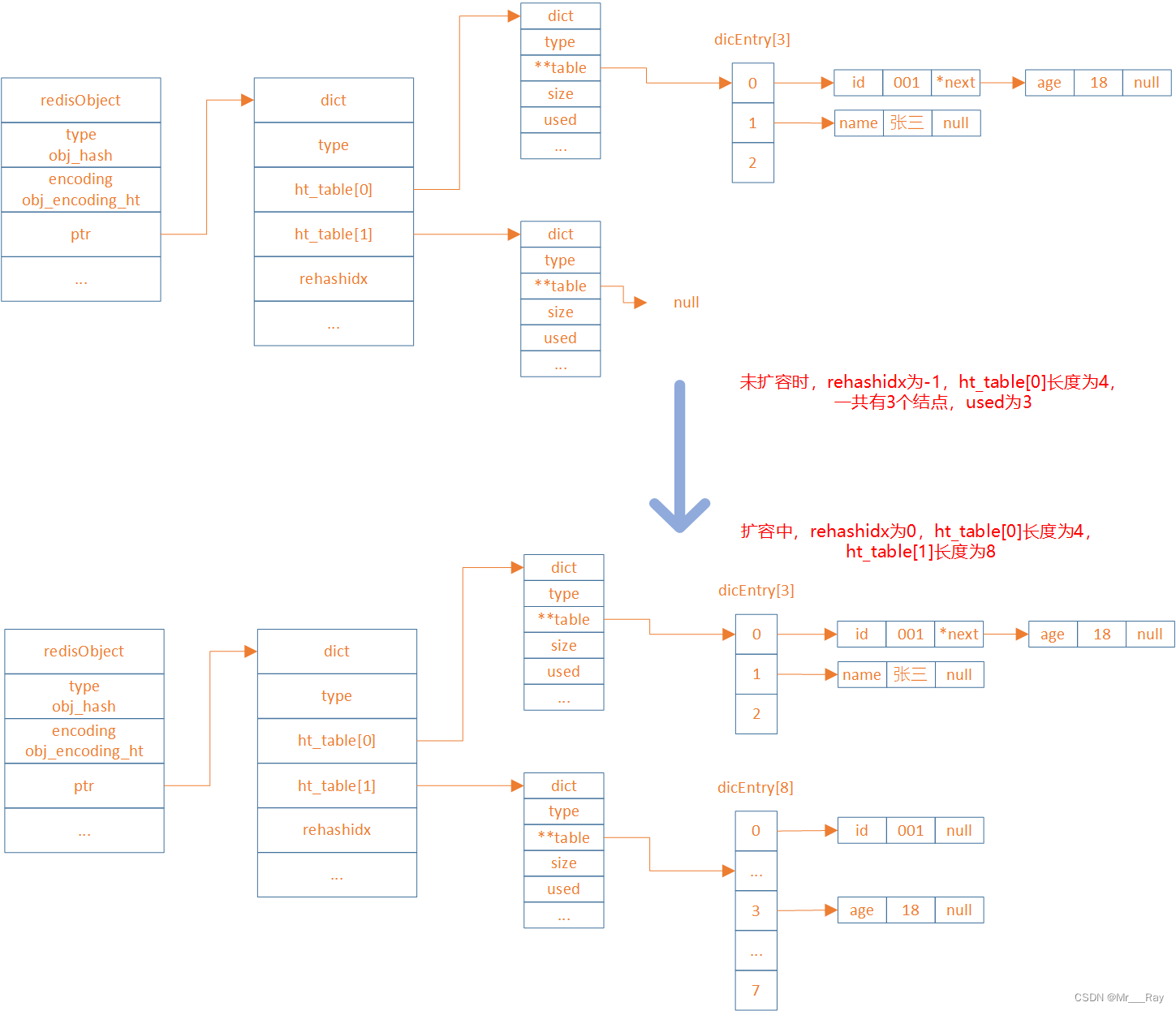 Redis高可用系列——Hash类型介绍及底层原理详解_redis hash底层-CSDN博客