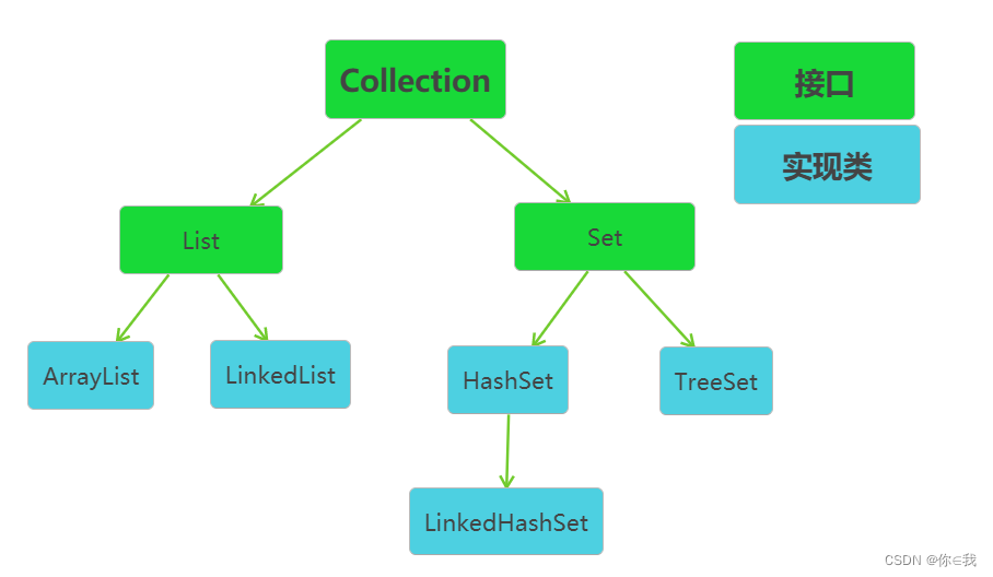 Java中的集合collection Cl New Arraylist Csdn博客