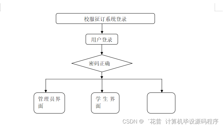 【附源码】java计算机毕业设计校服征订系统（程序lw部署）校服预定系统有哪些功能java Csdn博客