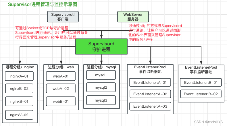 Supervisor 入门 之 进程监控与管理_supervisord-CSDN博客