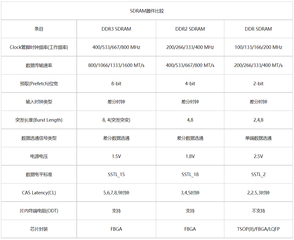 3.1 双倍速率SDRAM DDR Double Data Rate SDRAM_dip dual-die package-CSDN博客