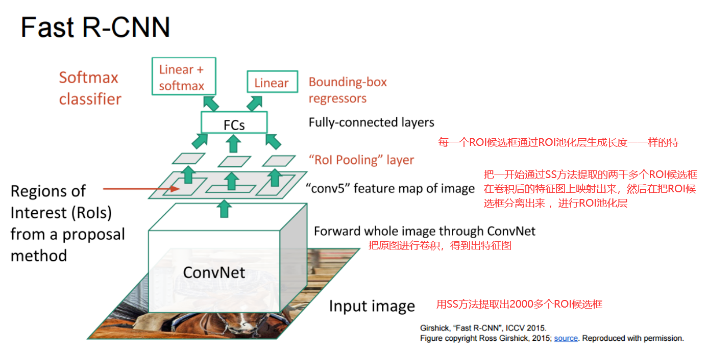 目标检测之RCNN、SPP-net、FastRCNN和FasterRCNN的学习-CSDN博客