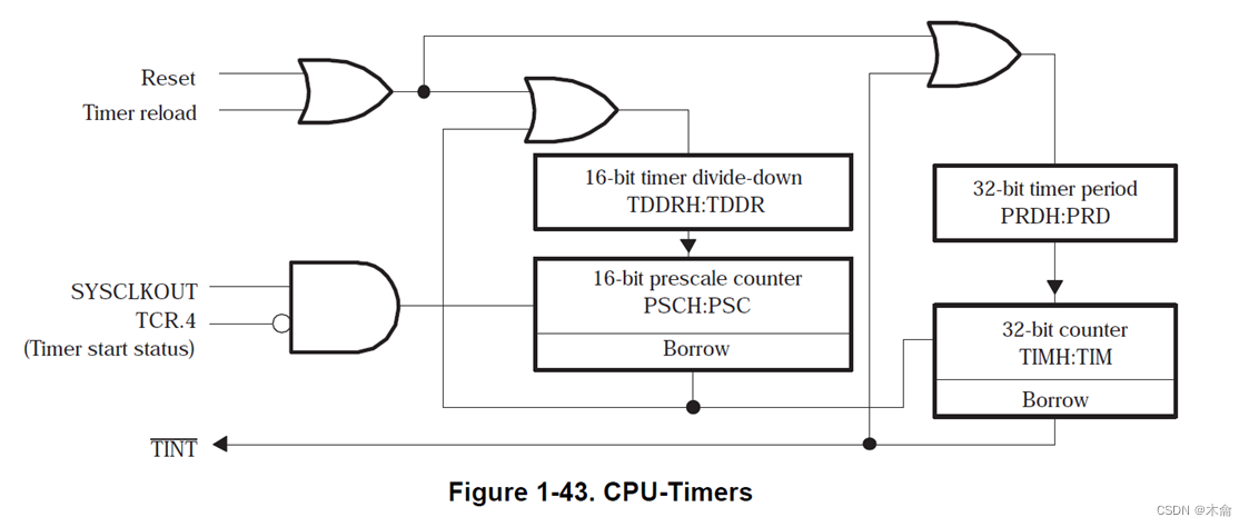 Dsp Tms320f2803x、tms320f2806x Cpu Timer定时器开发笔记(代码基于tms320f28069 详解)dsp的cpu定时器实验代码 Csdn博客