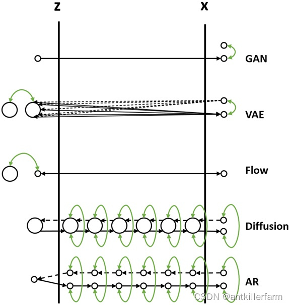 深度学习（四十七）——Flow-based Model, Diffusion Model, Autoregressive Model_标准化流模型属于深度学习吗-CSDN博客