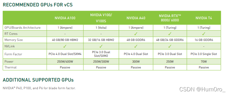 NVIDIA vGPU vApps/vWS/vCS适配GPU版本介绍_vdws-CSDN博客