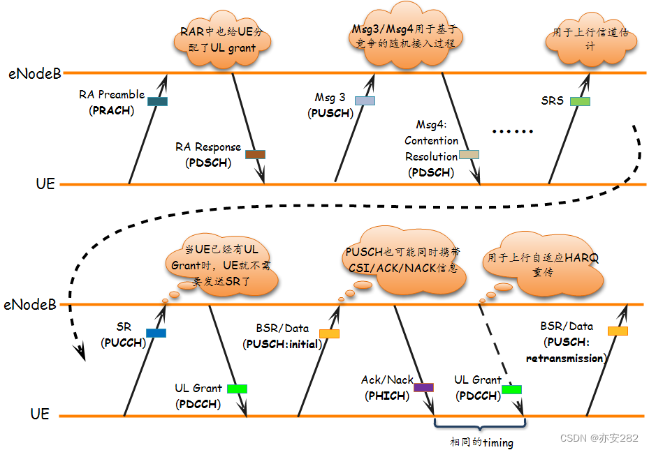 LTE系统名词解释及上下行过程_lte下行传输过程-CSDN博客