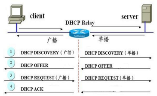 DHCP协议原理_giaddr-CSDN博客