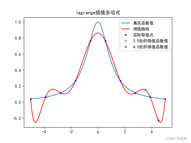 拉格朗日插值求具体值点画图python在 55 内取n1个等距节点 构造当 N246810 时的插值多项式 Lnx并 Csdn博客 