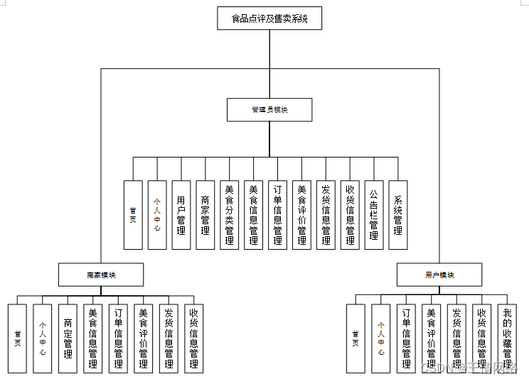 附源码 Java计算机毕业设计ssmjava食品点评及售卖系统在线点评系统类图 Csdn博客