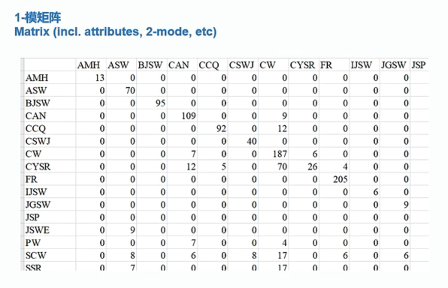 【社会网络分析第3期】ucinet基础功能使用-CSDN博客