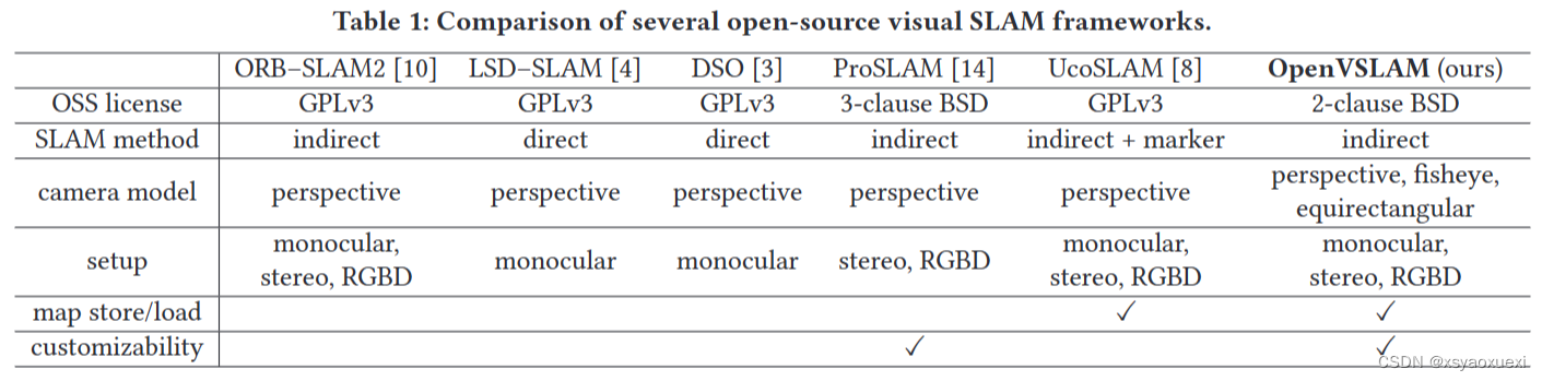 vslam论文5：OpenVSLAM: A Versatile Visual SLAM Framework-CSDN博客
