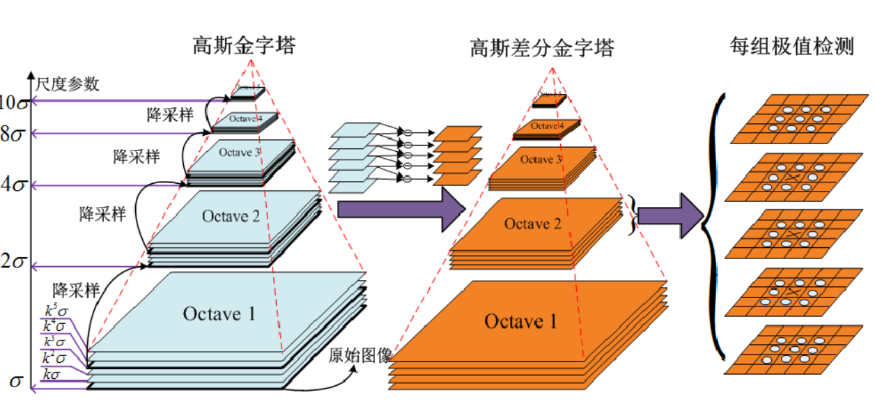 opencv 特征提取 -SIFT_opencv sift-CSDN博客