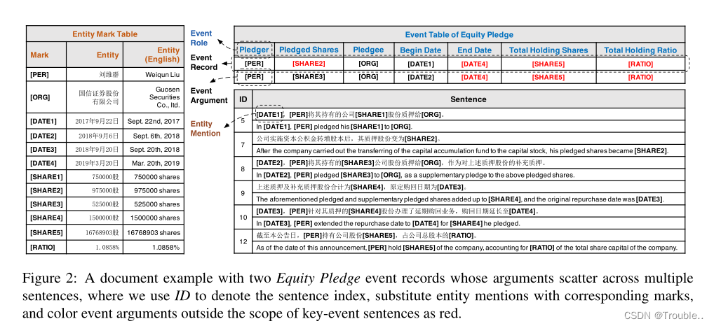 Doc2EDAG: An End-to-End Document-level Framework for Chinese Financial Event Extraction论文解读-CSDN博客