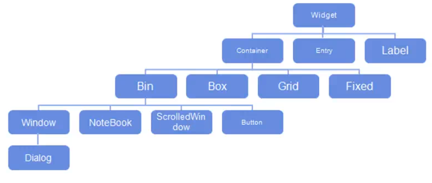 gtk3基础知识的学习(C语言)_gtk3教程-CSDN博客