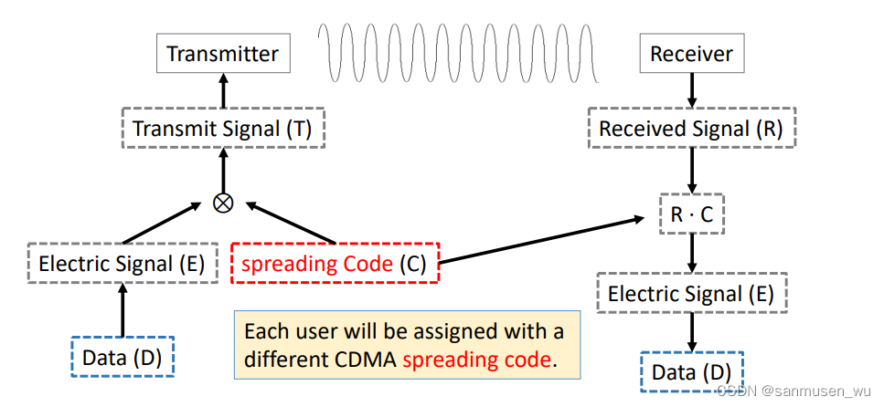 CAN301 移动计算 个人笔记-CSDN博客