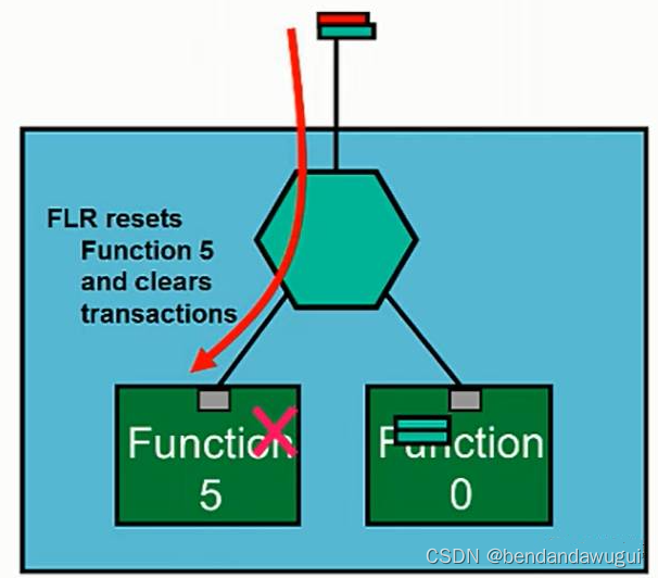 PCIe专题学习——6.0（PCIe系统复位方式）_flr链路-CSDN博客
