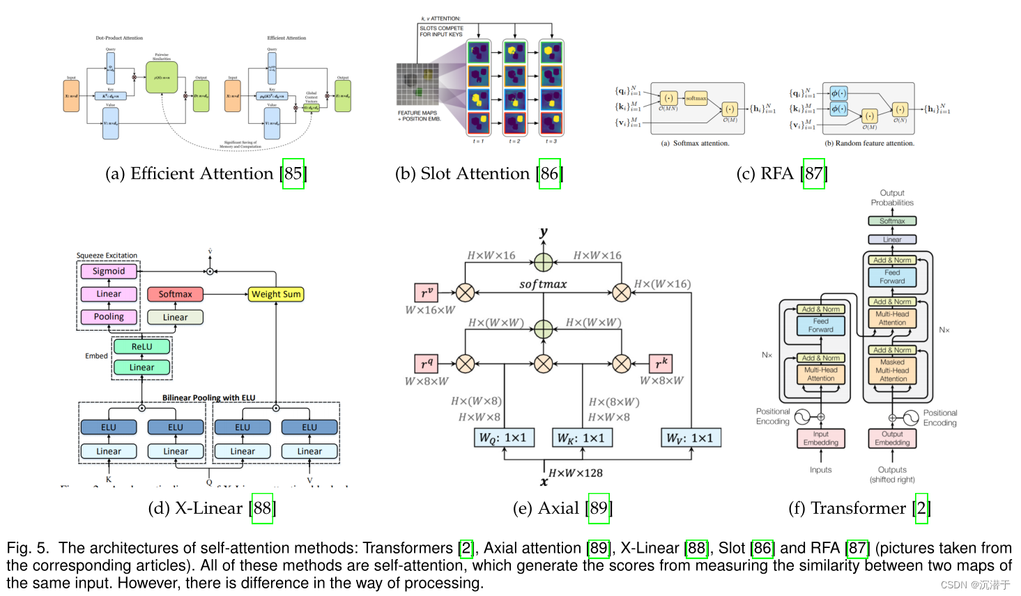 【论文阅读笔记】——注意力综述阅读笔记_visual attention methods in deep learning: an in-d-CSDN博客