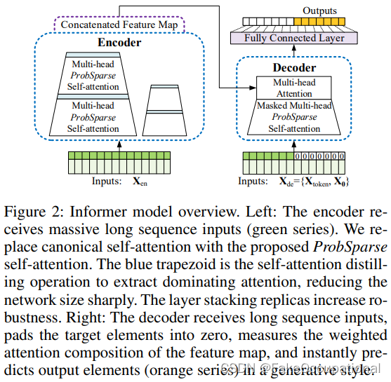 Timestamp Encoding FEDformer_ Frequency Enhanced Decomposed Transformer for Long-term Series ...