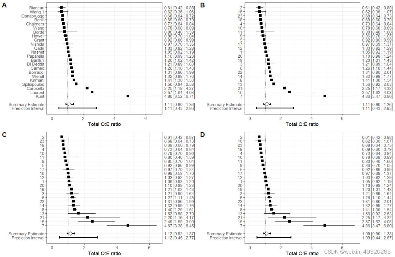 R语言Meta分析-预测模型性能评价（1）_预测模型 r meta分析-CSDN博客
