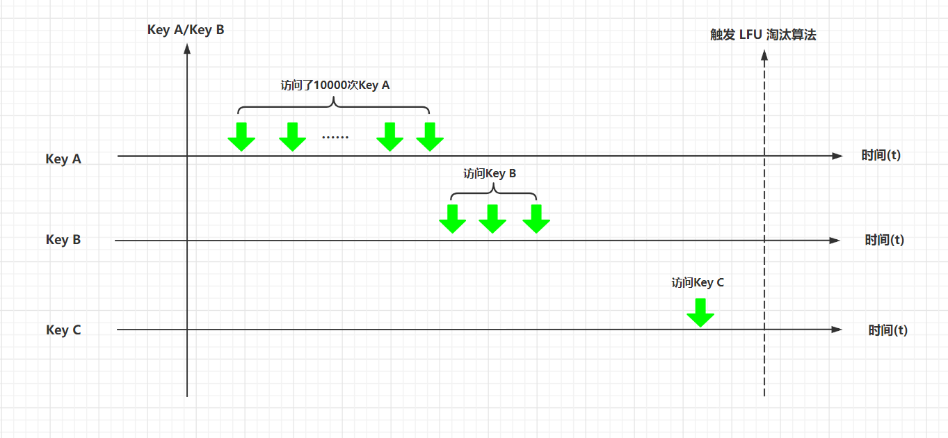 十三、Redis LFU算法详述(Least Frequently Used - 最不常用)-CSDN博客