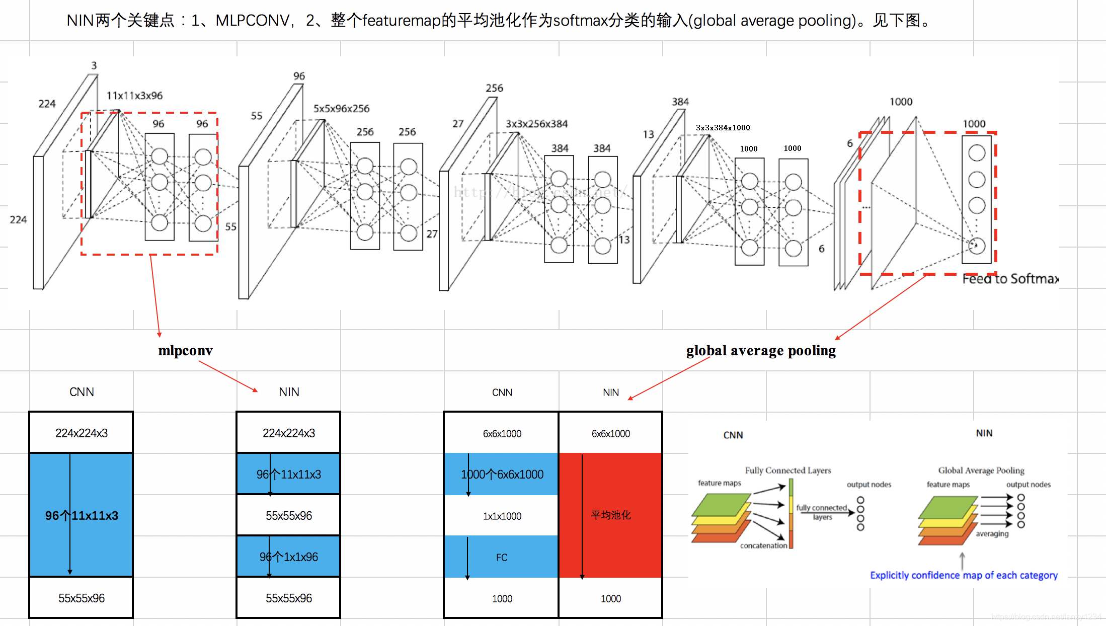 NiN（Network in Network） pytorch实现_if isinstance(net, nn.module):-CSDN博客